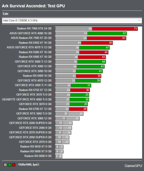 『ARK: Survival Ascended』の各種ベンチマーク公開。尋常じゃない重さ | ニッチなPCゲーマーの環境構築Z