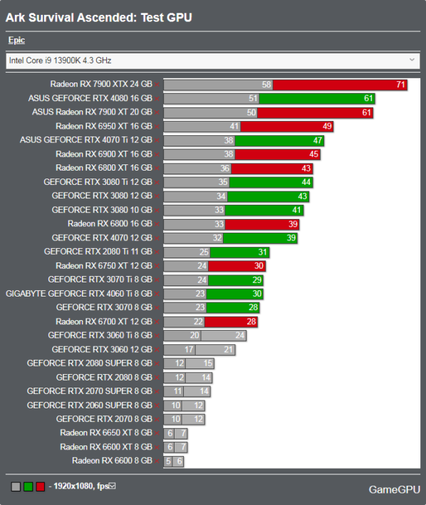 『ARK: Survival Ascended』の各種ベンチマーク公開。尋常じゃない重さ | ニッチなPCゲーマーの環境構築Z