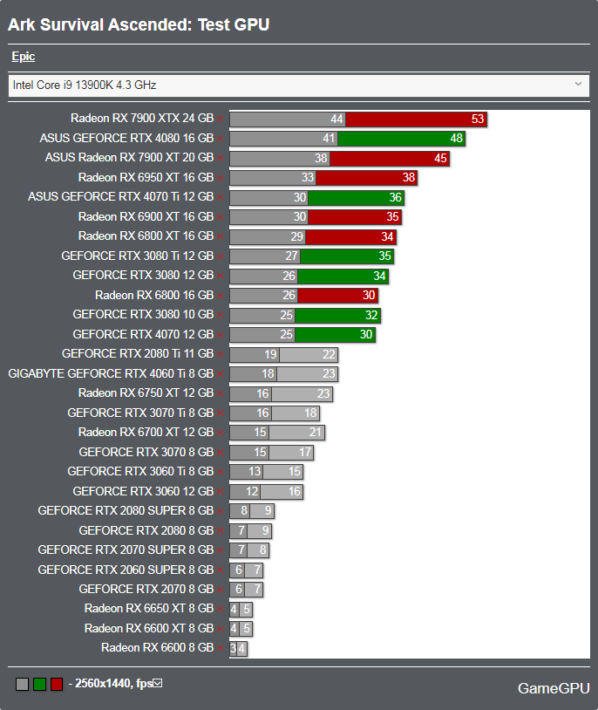 『ARK: Survival Ascended』の各種ベンチマーク公開。尋常じゃない重さ | ニッチなPCゲーマーの環境構築Z