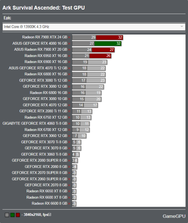 『ARK: Survival Ascended』の各種ベンチマーク公開。尋常じゃない重さ | ニッチなPCゲーマーの環境構築Z