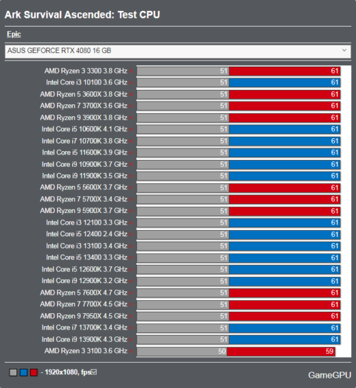 『ARK: Survival Ascended』の各種ベンチマーク公開。尋常じゃない重さ | ニッチなPCゲーマーの環境構築Z