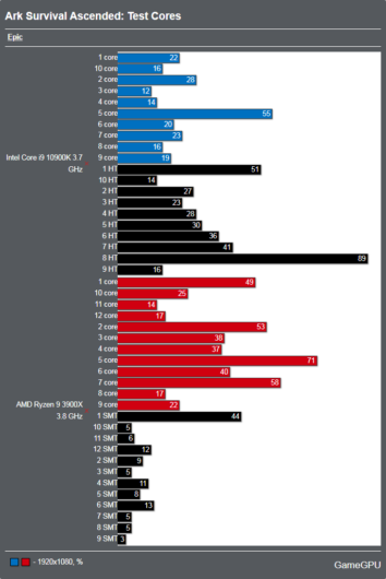 『ARK: Survival Ascended』の各種ベンチマーク公開。尋常じゃない重さ | ニッチなPCゲーマーの環境構築Z