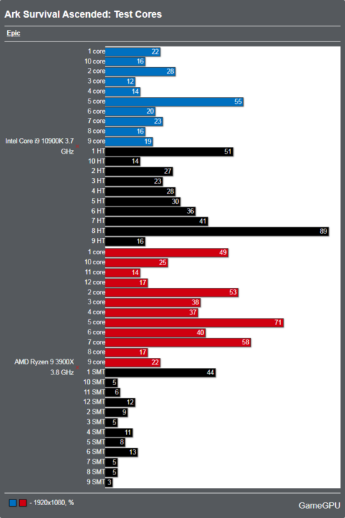 『ARK: Survival Ascended』の各種ベンチマーク公開。尋常じゃない重さ | ニッチなPCゲーマーの環境構築Z