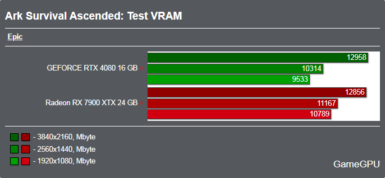 『ARK: Survival Ascended』の各種ベンチマーク公開。尋常じゃない重さ | ニッチなPCゲーマーの環境構築Z