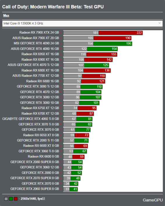 『Call of Duty: Modern Warfare III』ベータ版の各種ベンチマーク公開 | ニッチなPCゲーマーの環境構築Z