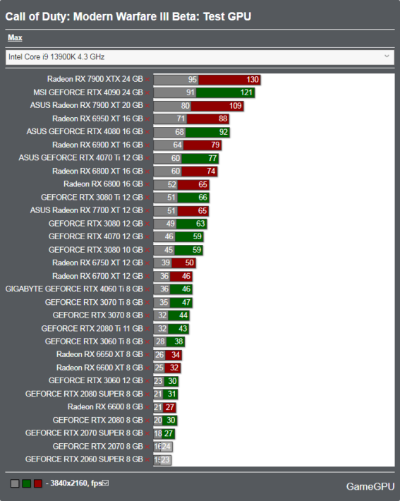 『Call of Duty: Modern Warfare III』ベータ版の各種ベンチマーク公開 | ニッチなPCゲーマーの環境構築Z
