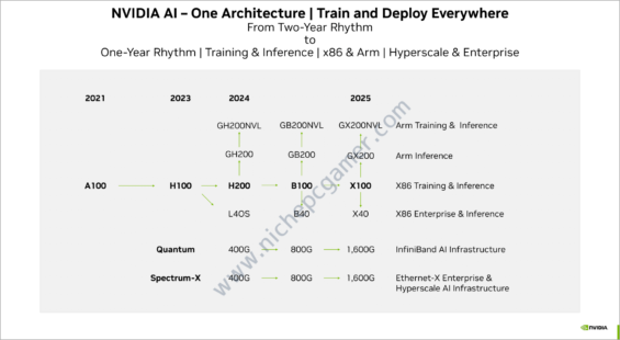 NVIDIA、Blackwellの存在を公に認める。GPUロードマップ公開。アーキテクチャの更新を2年周期から1年周期へと変更 | ニッチな ...