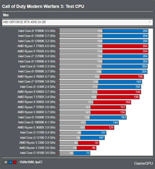 『Call of Duty: Modern Warfare III』の各種ベンチマーク公開。GeForce RTX 3060以上で快適動作 ...