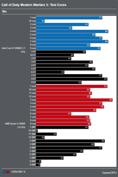 『Call of Duty: Modern Warfare III』の各種ベンチマーク公開。GeForce RTX 3060以上で快適動作 ...