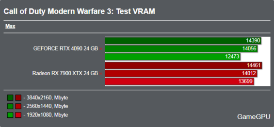 『Call of Duty: Modern Warfare III』の各種ベンチマーク公開。GeForce RTX 3060以上で快適動作 ...