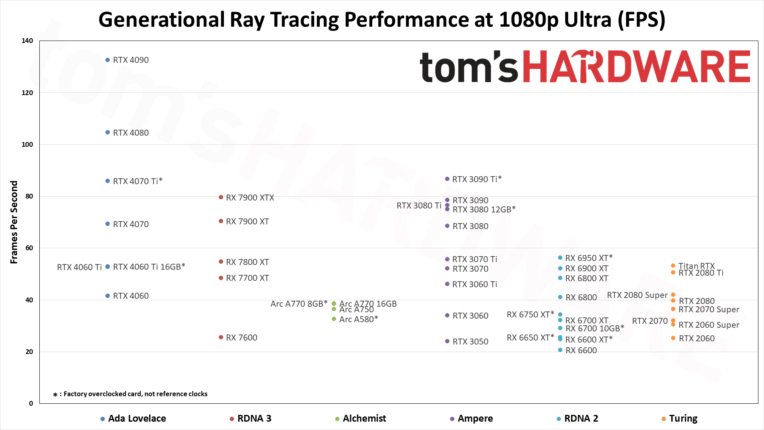 GeForce / Radeon / Arc グラボ性能比較早見表 | ニッチなPCゲーマーの環境構築Z