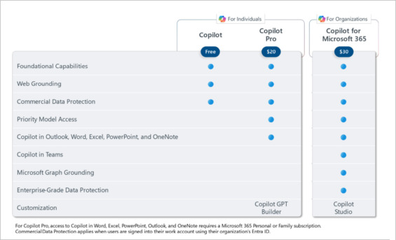 Microsoft、Copilot Proを発表。月額3,200円のサブスクリプションサービス | ニッチなPCゲーマーの環境構築Z