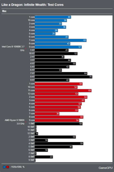『龍が如く8』の各種ベンチマーク公開 | ニッチなPCゲーマーの環境構築Z