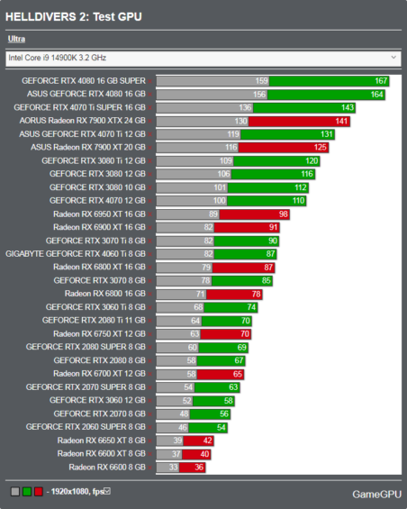 『HELLDIVERS 2』の各種ベンチマーク公開 | ニッチなPCゲーマーの環境構築Z