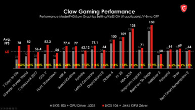 MSI Claw A1Mのパフォーマンスが大幅に向上。最新BIOSとドライバにて | ニッチなPCゲーマーの環境構築Z