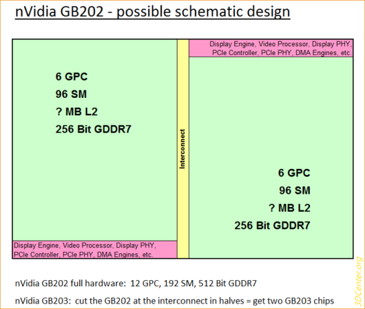 Blackwell / GeForce RTX 5000シリーズ、GB203 GPUの新たな情報 | ニッチなPCゲーマーの環境構築Z