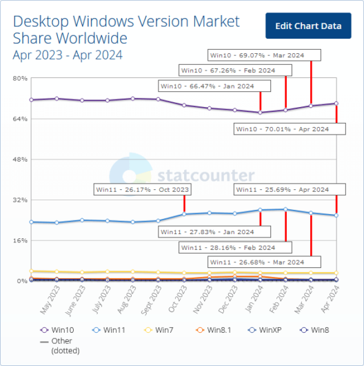 2024年4月のWindowsシェア率公開。Windows10が増加、Windows11が減少。しかしPCゲーマーは | ニッチなPCゲーマーの環境構築Z