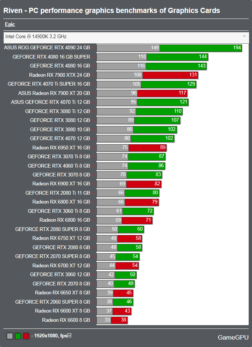『Riven』の各種ベンチマーク | ニッチなPCゲーマーの環境構築Z