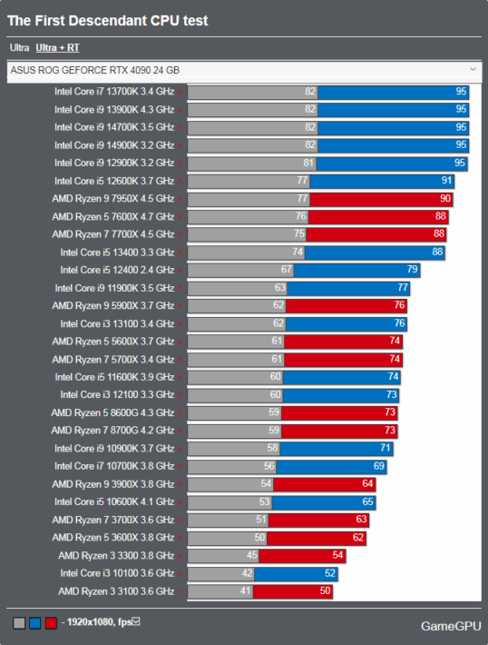 『The First Descendant』の各種ベンチマーク。重め | ニッチなPCゲーマーの環境構築Z