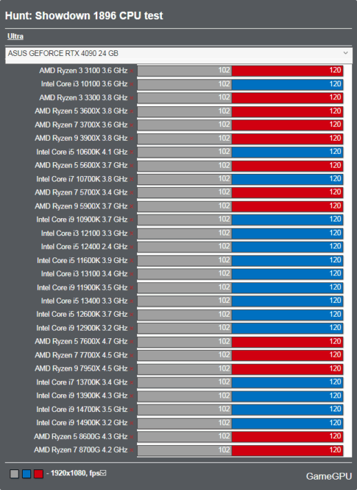 『Hunt: Showdown 1896』の各種ベンチマーク。かなりの重さ | ニッチなPCゲーマーの環境構築Z