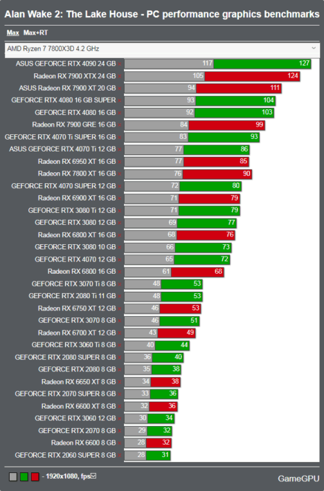 『Alan Wake 2: The Lake House』の各種ベンチマーク | ニッチなPCゲーマーの環境構築Z