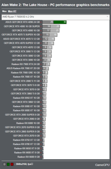 『Alan Wake 2: The Lake House』の各種ベンチマーク | ニッチなPCゲーマーの環境構築Z