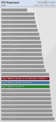 最強のゲーム性能！Ryzen 7 9800X3Dの各種ベンチマーク。紛うことなき最強のゲーミングCPU | ニッチなPCゲーマーの環境構築Z