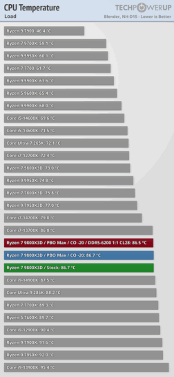最強のゲーム性能！Ryzen 7 9800X3Dの各種ベンチマーク。紛うことなき最強のゲーミングCPU | ニッチなPCゲーマーの環境構築Z