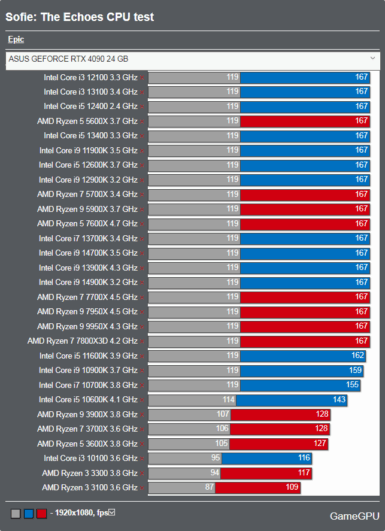 『Sofie: The Echoes』の各種ベンチマーク | ニッチなPCゲーマーの環境構築Z