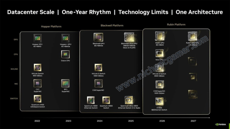 NVIDIA、次世代AI GPUの状況について語る。Blackwell Ultra、Vera Rubin、そして | ニッチなPCゲーマーの環境構築Z