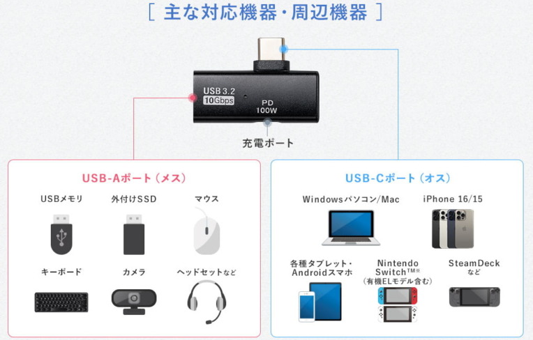 充電しながらUSB機器を使えるL字型変換アダプタが発売。スマホやタブレットに好適。Apple ProResにも対応。サンワダイレクトから『500-USB091』 | ニッチなPCゲーマーの環境構築Z