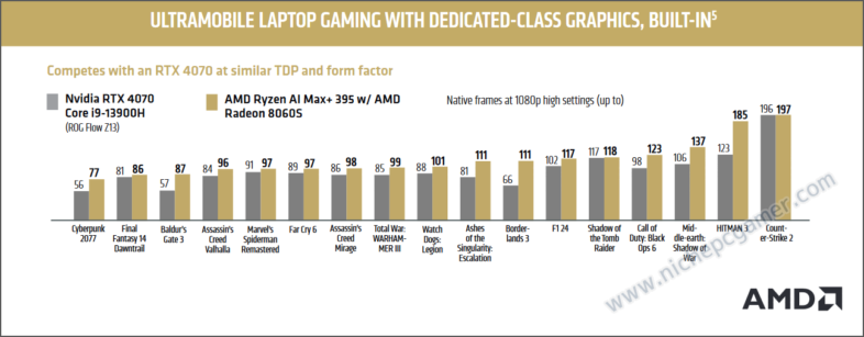 AMD、Ryzen AI Max+ 395のゲーム性能を公開。iGPU『Radeon 8060S』の実力やいかに | ニッチなPCゲーマーの環境構築Z