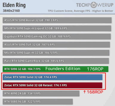 仕様を満たさない欠陥品のGeForce RTX 5090が出回る。所有者・購入後は必ず確認を！本来176ROPのはずが168ROPしか搭載され ...