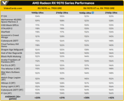 Radeon RX 9070 XT / RX 9070のゲームベンチマーク結果がリーク！AMD公式資料のリザルト。性能をGeForceで例える ...