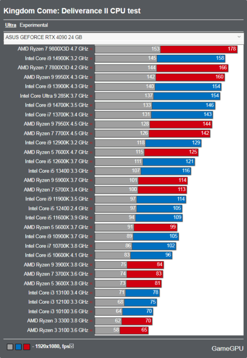 『Kingdom Come: Deliverance II』の各種ベンチマーク | ニッチなPCゲーマーの環境構築Z