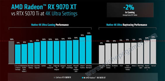 AMD、Radeon RX 9070 XT / RX 9070を正式発表！価格も判明！GeForce RTX 5070 Tiと比較すると ...