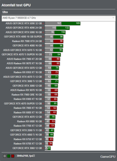 『Atomfall』の各種ベンチマーク | ニッチなPCゲーマーの環境構築Z