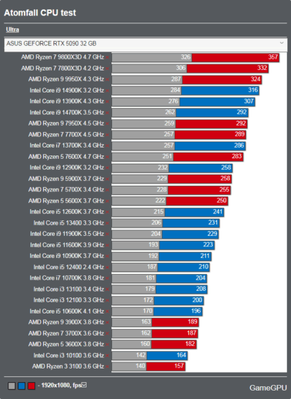 『Atomfall』の各種ベンチマーク | ニッチなPCゲーマーの環境構築Z