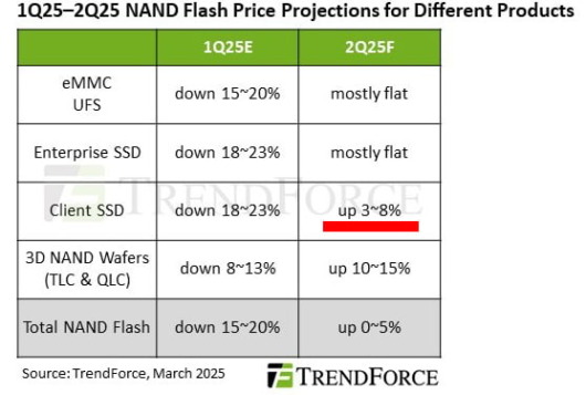 TrendForce、2025年第2四半期のSSD価格予測を発表。値上がりが見込まれる | ニッチなPCゲーマーの環境構築Z