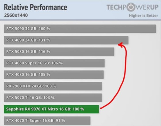 ES版Radeon RX 9080 XT (仮称)に関する情報が浮上。GeForce RTX 5080 SUPERキラーとなるか | ニッチな ...