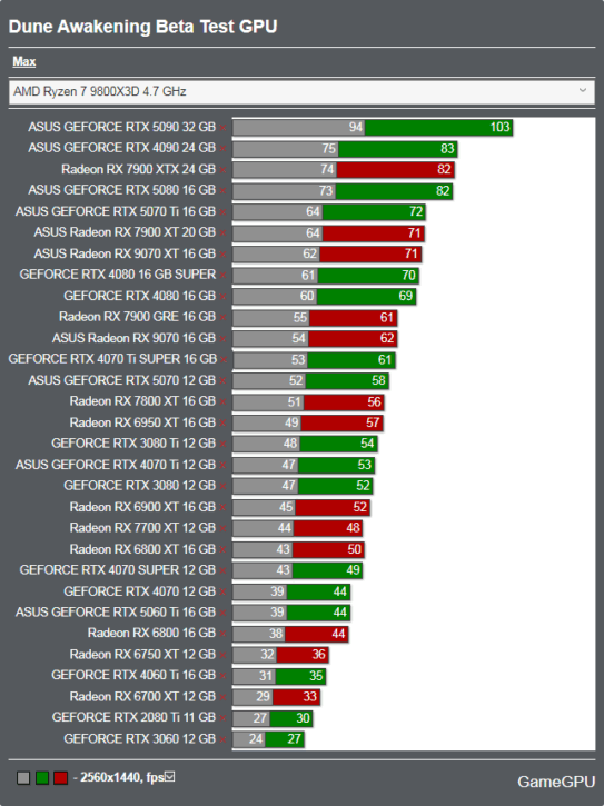 『Dune: Awakening』ベータ版の各種ベンチマーク | ニッチなPCゲーマーの環境構築Z