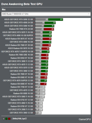 『Dune: Awakening』ベータ版の各種ベンチマーク | ニッチなPCゲーマーの環境構築Z