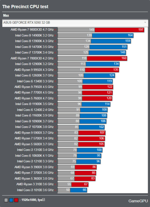 『The Precinct』の各種ベンチマーク | ニッチなPCゲーマーの環境構築Z