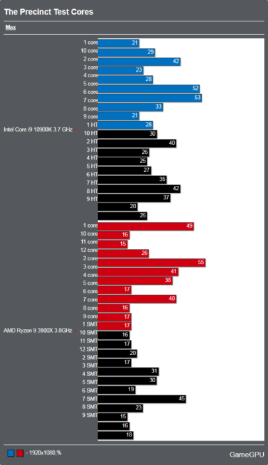 『The Precinct』の各種ベンチマーク | ニッチなPCゲーマーの環境構築Z