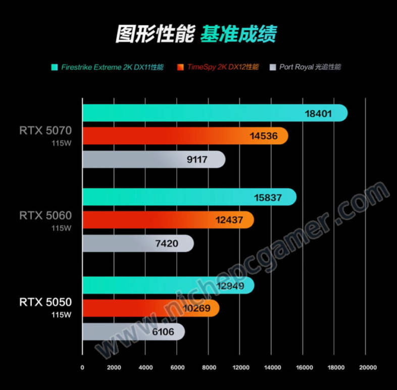 GeForce RTX 5050 Laptop GPUの情報解禁！中国市場にて。すでに販売も | ニッチなPCゲーマーの環境構築Z