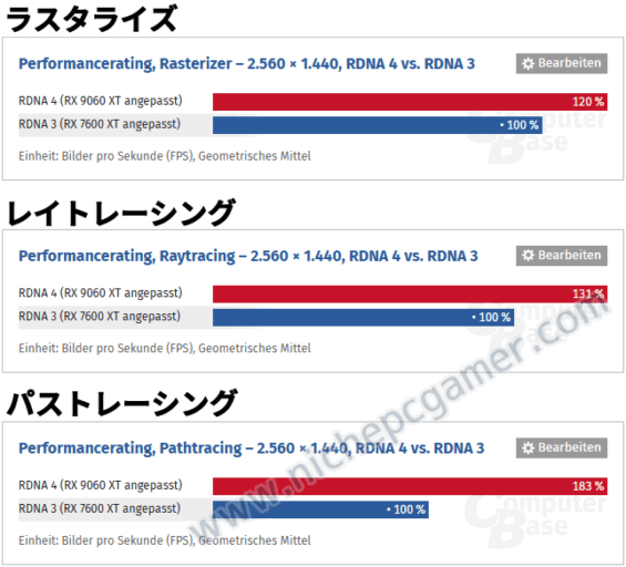 グラボのIPCはどれだけ向上した？Blackwell vs. Ada Lovelace、RDNA 4 vs. RDNA 3。GeForce RTX 5000シリーズもRadeon RX ...