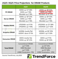 TrendForce、2025年第3四半期のメモリ価格予測を発表。値上げ傾向。特にDDR4がえぐいことに | ニッチなPCゲーマーの環境構築Z