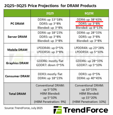 TrendForce、2025年第3四半期のメモリ価格予測を発表。値上げ傾向。特にDDR4がえぐいことに | ニッチなPCゲーマーの環境構築Z