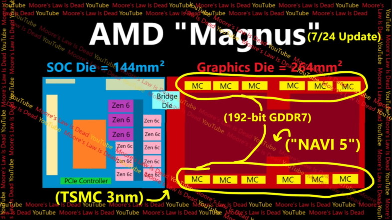 RDNA 5 / UDNAハイエンドグラボは154CUか。Radeon RX 9070 XTの2.4倍。しかも消費電力380W。AMD APU ...