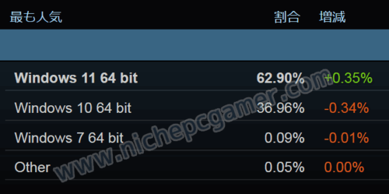 Windows11、シェア率1位に。Window10は2位に転落。2025年7月のWindowsシェア率公開 | ニッチなPCゲーマーの環境構築Z